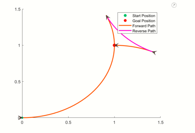 ReedShepp与Dubins path的matlab实现_rs曲线-CSDN博客