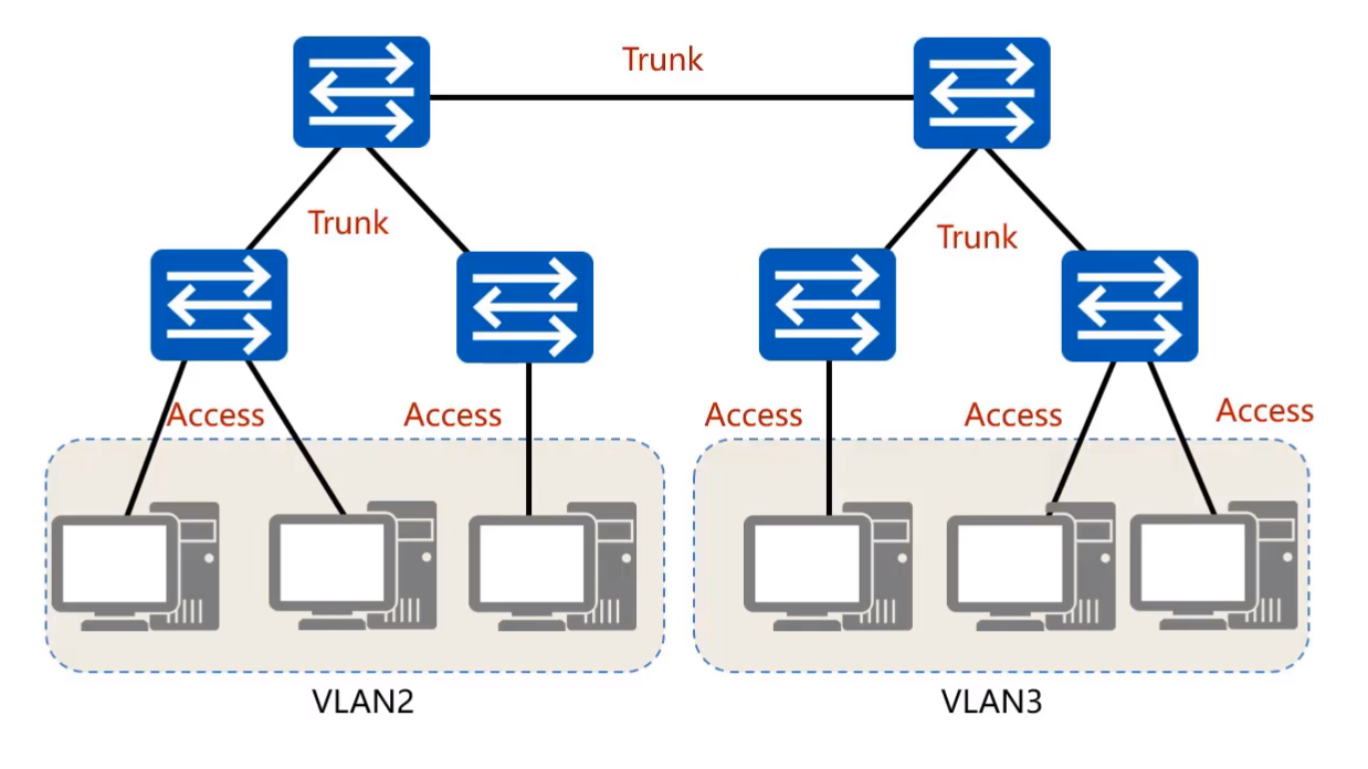 6.2、VLAN原理与配置_如果一个trunk链路pvid是5,且端口下配置port trunk allow-pass vlan-CSDN博客