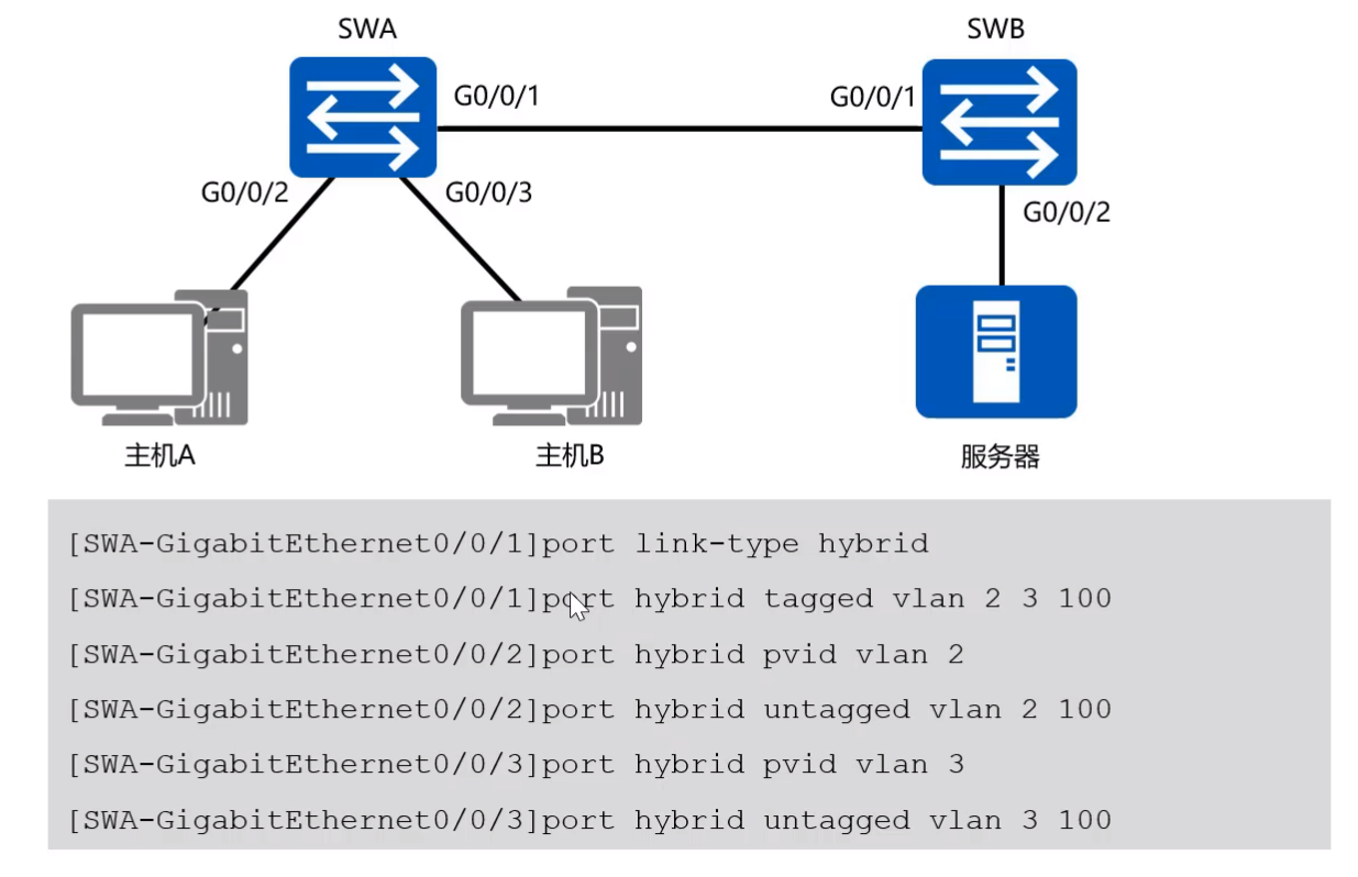 6.2、VLAN原理与配置_如果一个trunk链路pvid是5,且端口下配置port trunk allow-pass vlan-CSDN博客