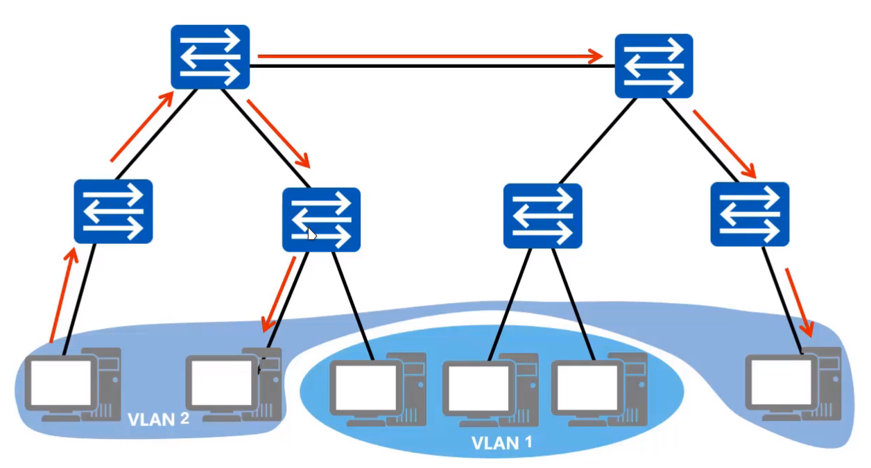 6.2、VLAN原理与配置_如果一个trunk链路pvid是5,且端口下配置port trunk allow-pass vlan-CSDN博客