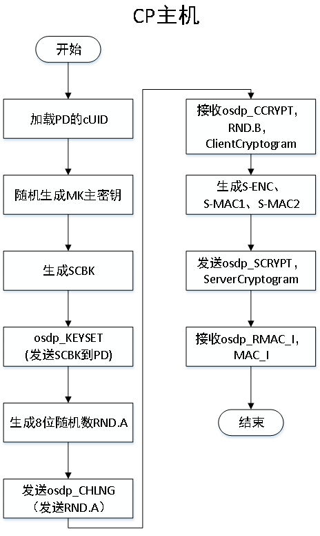 Open Supervised Device Protocol (OSDP) 总结-CSDN博客