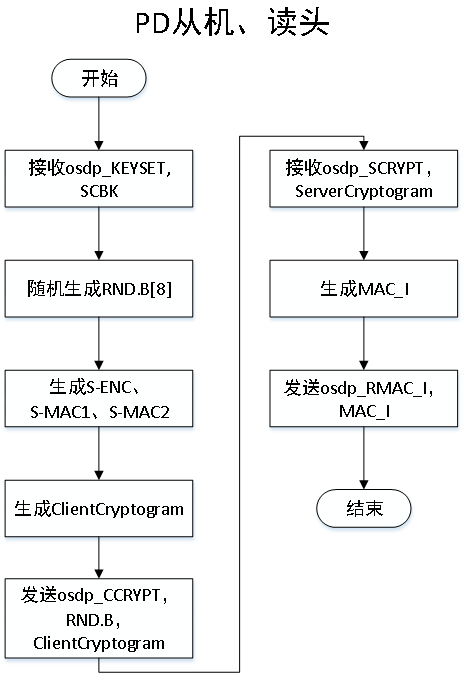 Open Supervised Device Protocol (OSDP) 总结_CetXiyuan的博客-CSDN博客_osdp