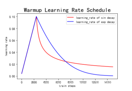 Tensorflow在训练过程中更改学习率主要的两种方式_tensorflow warmup函数-CSDN博客