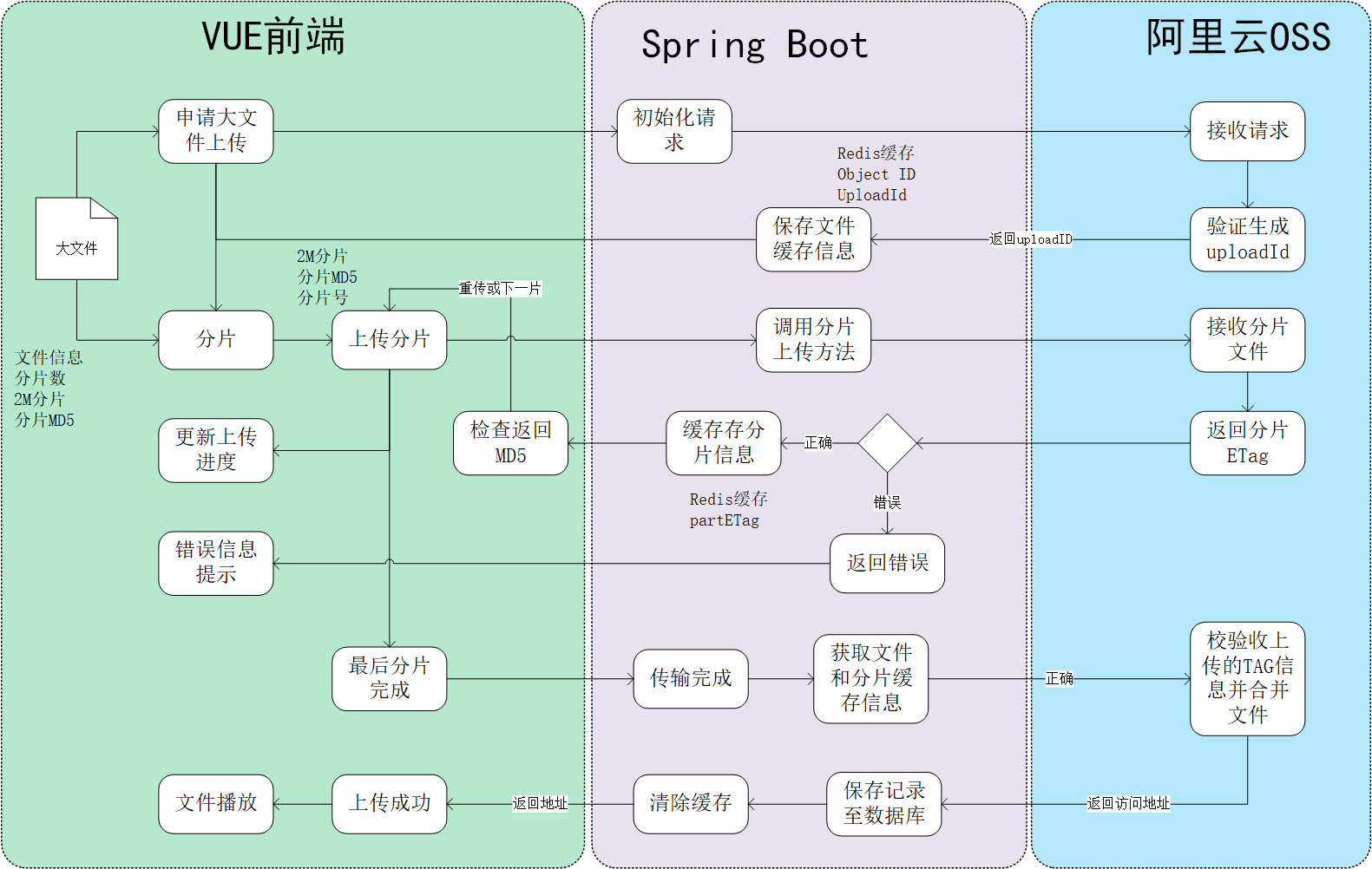 Spring Boot Vue分片上传大文件到oss服务器解决方案 Springboot Vue2分片上传到oss 海盐老伍的博客 程序员秘密 程序员秘密