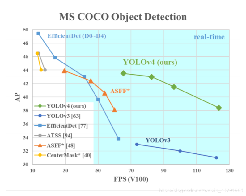 目标检测(YOLO,SSD,Efficientdet,RCNN系列)_efficientdet和yolo v3对比-CSDN博客