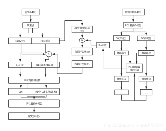 总结DES、3DES、AES、SM加密算法_祖冲之算法 des-CSDN博客