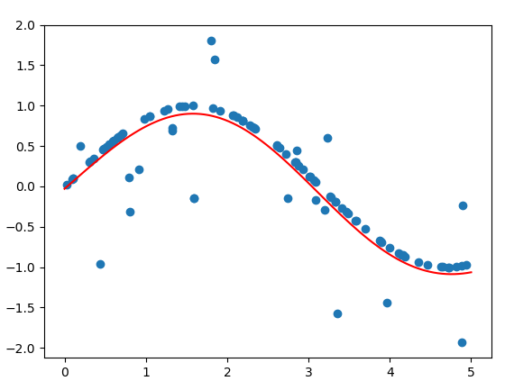 Machine Learning——sklearn系列（一）——回归_svr 计算r2分数-CSDN博客