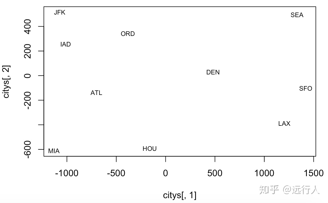｛降维｝ ISOMAP等距特征映射 & MDS多维标度法_isomap算法在近红外光谱数据中降维-CSDN博客