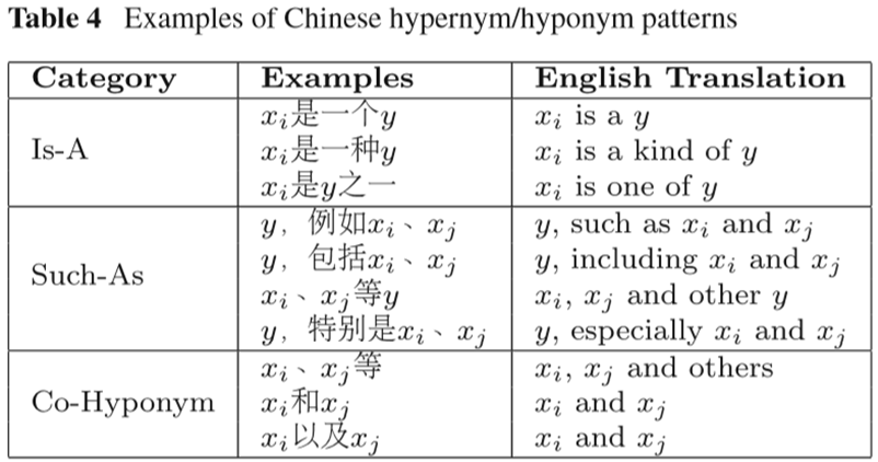 《Predicting hypernym–hyponym relations for Chinese taxonomy learning》知识 ...