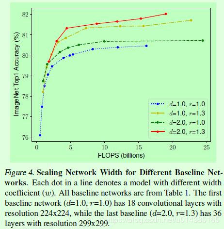 EfficientNet原理解析_efficientnet速度优化-CSDN博客