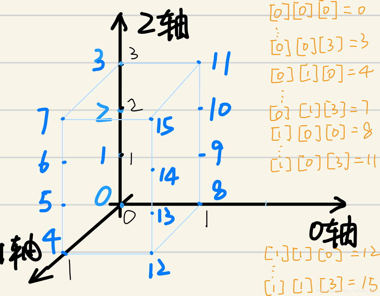 理解python中numpytranspose的用法(坐标系图解)transpose01 Csdn博客
