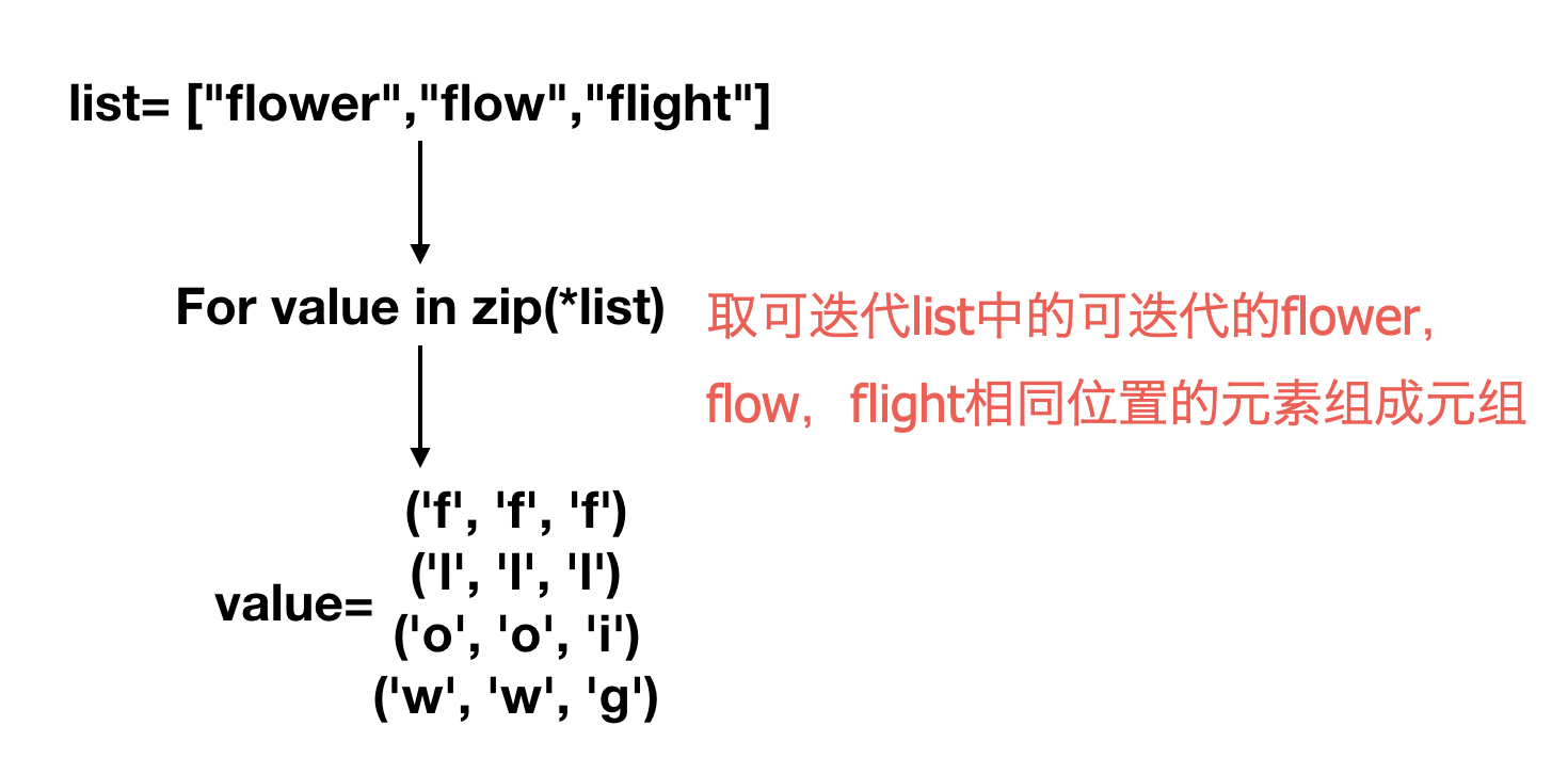 Python实现取出一个列表或者多个列表中的公共前缀python 求list的公共开头 Csdn博客 