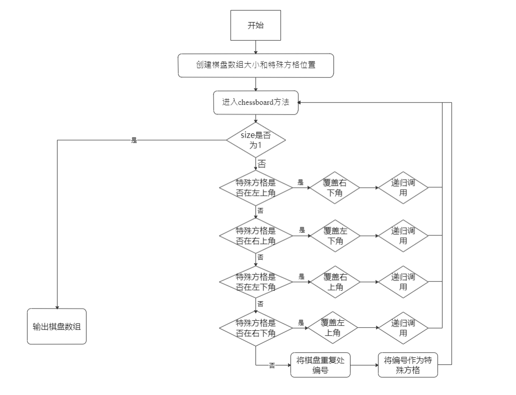 棋盘覆盖问题棋盘覆盖的数据结构是什么野生博的博客 Csdn博客 