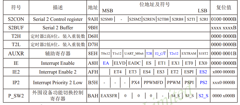 STC15系列单片机串口2的使用_stc 什么2-CSDN博客
