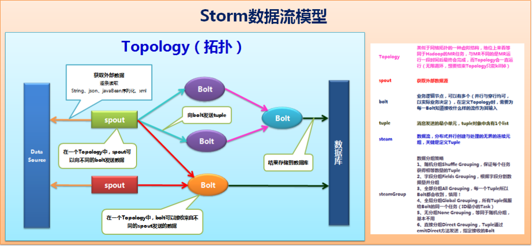 Storm 简介_storm简介-CSDN博客