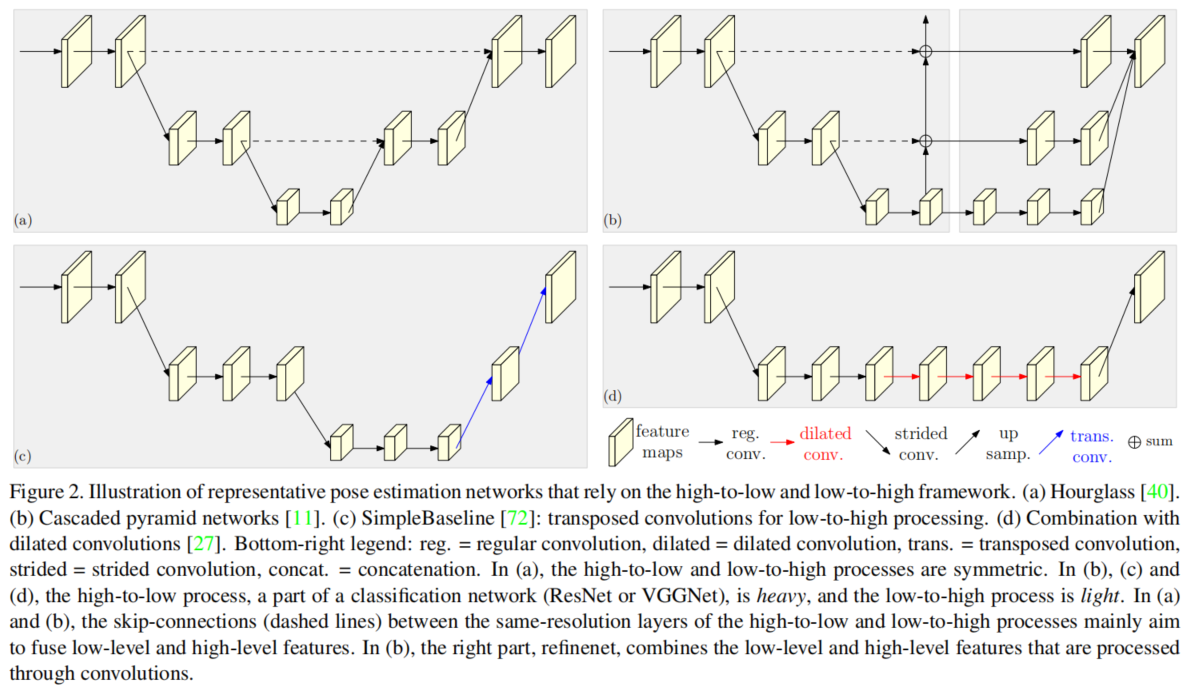 人体姿态识别~HRNet论文笔记（CVPR2019）~《Deep High-Resolution Representation Learning for Human Pose ...