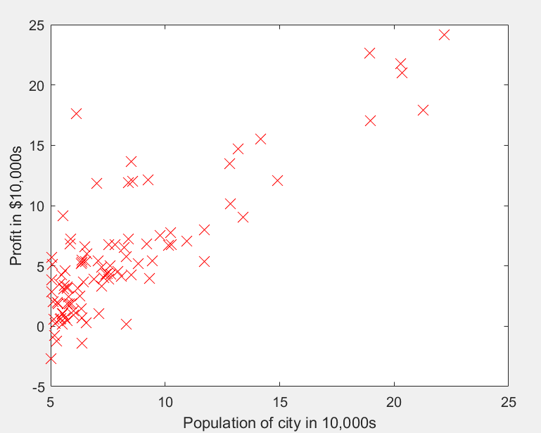 吴恩达机器学习编程练习ex1：线性回归Linear Regression_练习warmupexercise.m,完善函数功能,返回5*5单位矩阵,matlab-CSDN博客