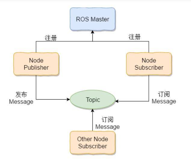 ROS通讯之Topic通讯原理及c++和python示例代码_python ros topic-CSDN博客