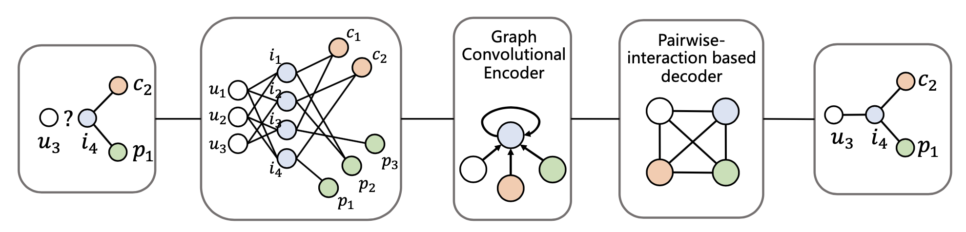 ICDE2020｜Price-aware Recommendation with Graph Convolutional Networks ...