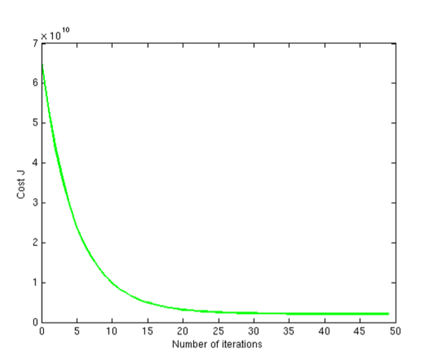 吴恩达机器学习编程练习ex1：线性回归Linear Regression_练习warmupexercise.m,完善函数功能,返回5*5单位矩阵,matlab-CSDN博客