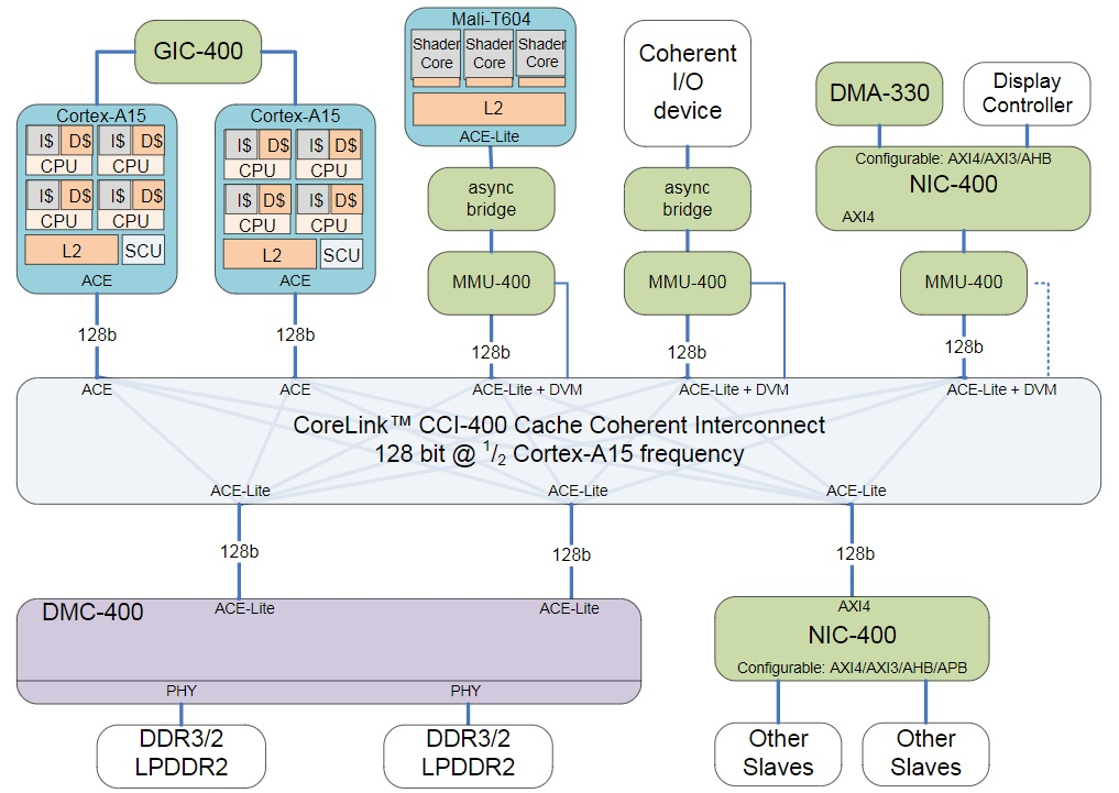 cache之多核一致性(二) - 总线上没有秘密_coherence总线-CSDN博客