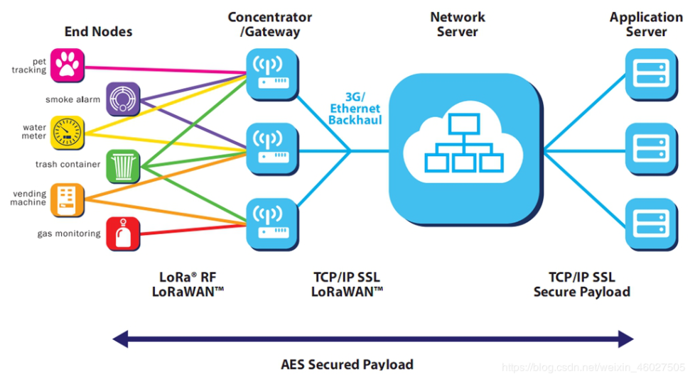 认识LoRa以及LoRaWAN_chirpstack join accept-CSDN博客