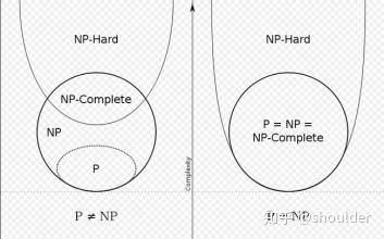 【看了就懂】P问题、NP问题、NP完全问题和NP难问题_p、np、np完全、np困难之间的关系-CSDN博客