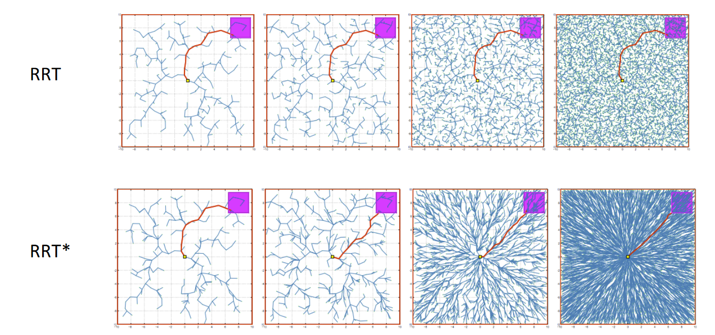 规划算法专栏之渐进最优快速随机搜索树（RRT star)_rrtstar c++-CSDN博客