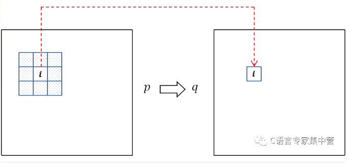 引导滤波(guided filter)理解和代码实现_guidedfilter函数-CSDN博客