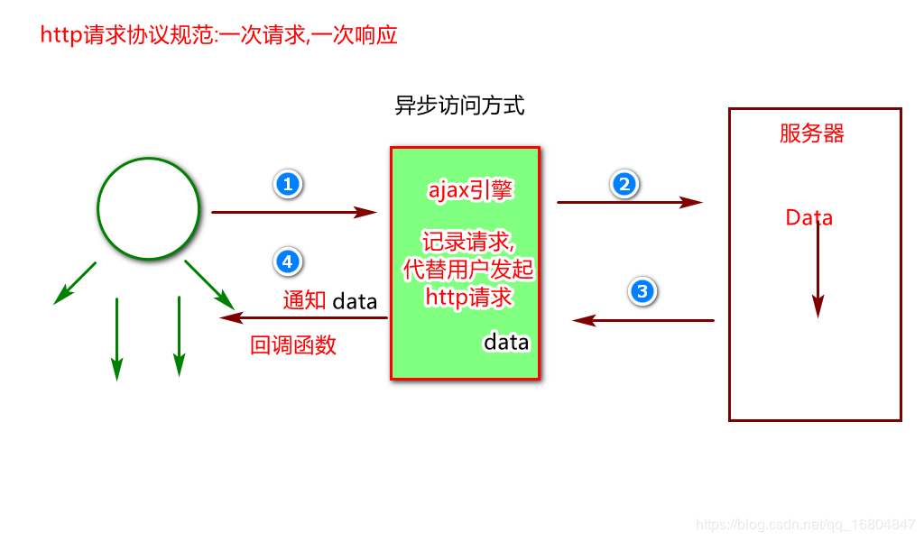 Ajax技术应用速成 Ajax速成 Csdn博客