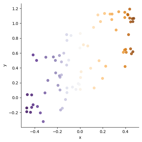 Python画线性回归模型图之seaborn_sns.lmplot(x="x",-CSDN博客