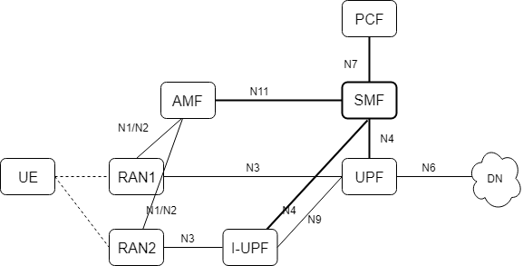 5G PDU会话管理简介（三）_pdu会话锚点-CSDN博客