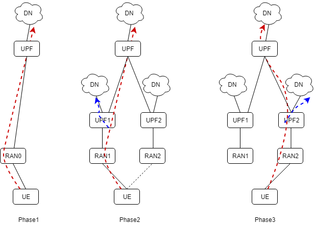 5G PDU会话管理简介（三）_pdu会话锚点-CSDN博客