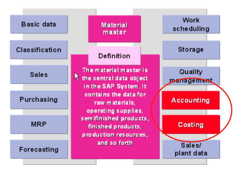 【学习笔记】产品成本计划（Product Cost Planning）01_sap planned price 如何计算出来的-CSDN博客