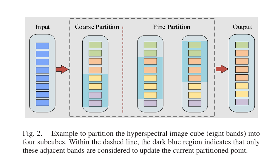Hyperspectral Band Selection via Adaptive Subspace Partition Strategy-CSDN博客