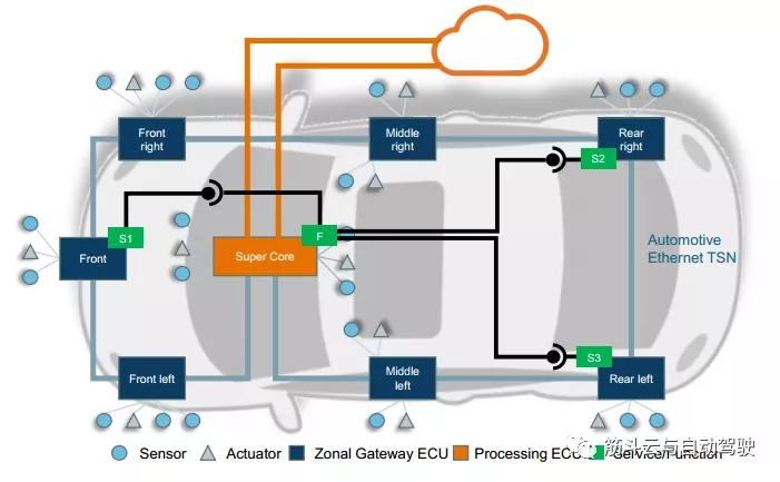 Visteon - 以区域为导向（Zonal）的E /E 架构_zonal 电源拓扑-CSDN博客