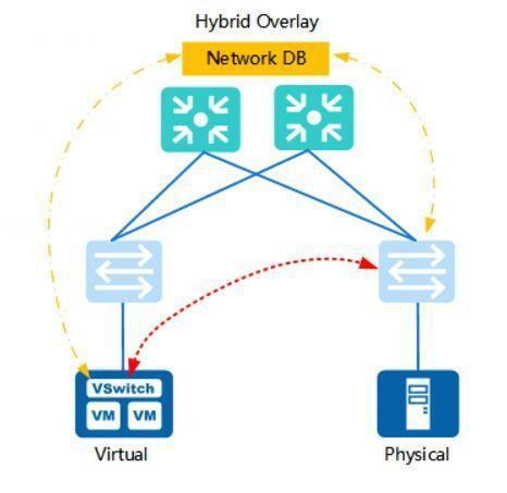 浅谈SDN中的OverLay与UnderLay技术_sdn underlay-CSDN博客