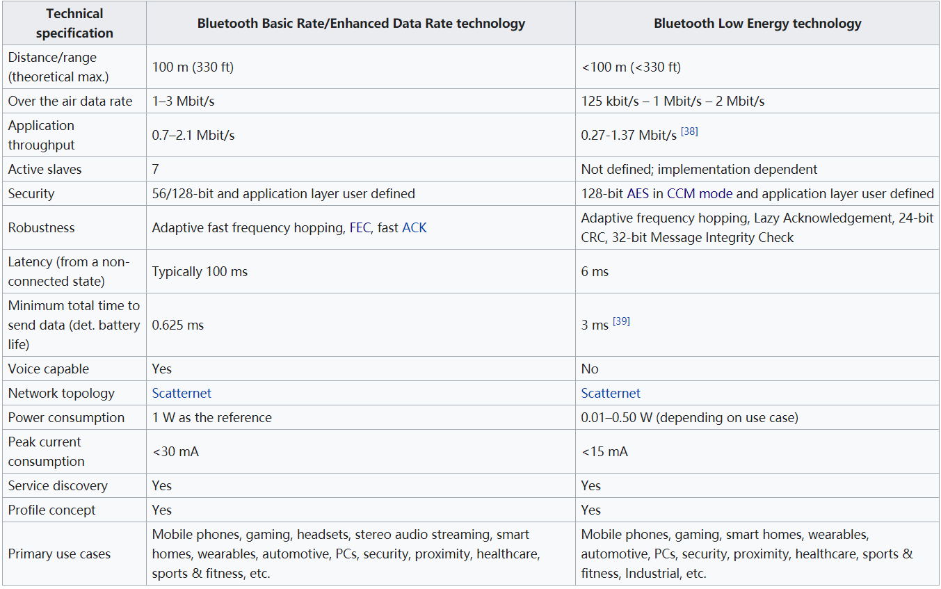 Bluetooth 技术（一）--- 协议栈设计与演进(Core_v5.2 + 6LoWPAN + Mesh)_edr hs ble-CSDN博客