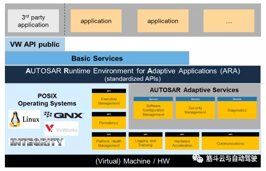 大众 - 基于自适应AUTOSAR面向服务的EE架构解析_筋斗云与自动驾驶的博客-CSDN博客