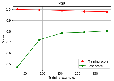 Scikit-learn实现XGBoost算法_scikit-learn xgboost-CSDN博客