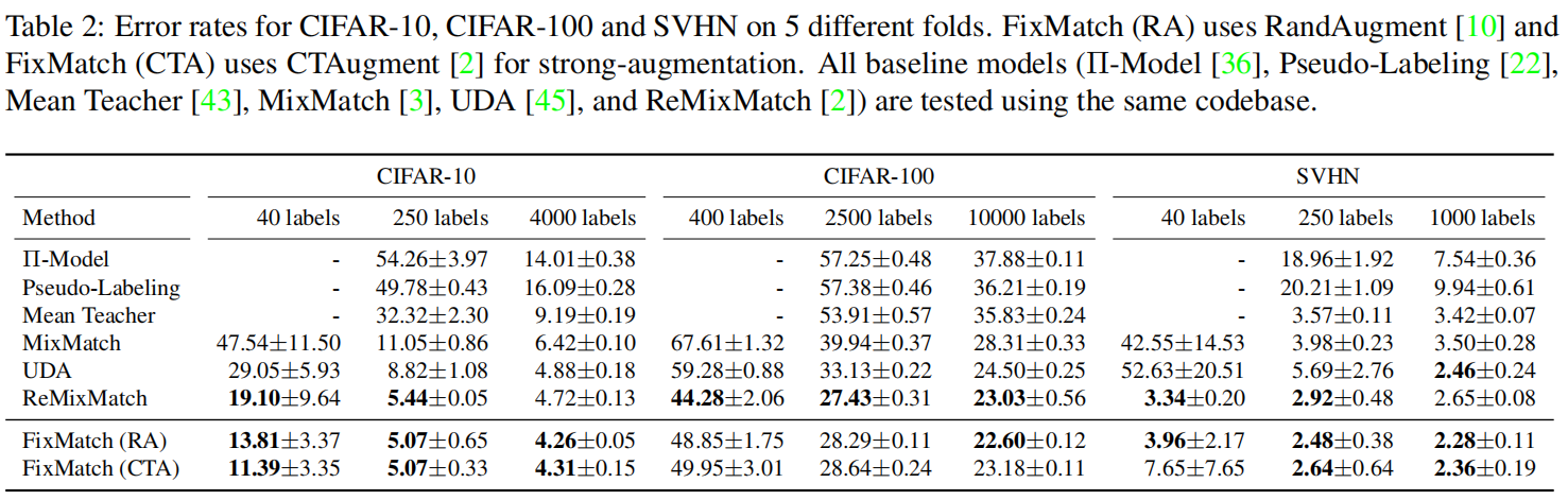 Fixmatch:用一致性和置信度简化半监督学习_fixmatch: simplifying semi-supervised learning wit-CSDN博客