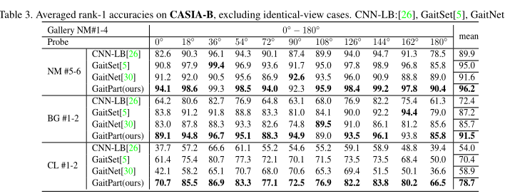 CVPR2020步态识别论文翻译(一)：GaitPart: Temporal Part-based Model for Gait Recognition_utilizing spatio ...