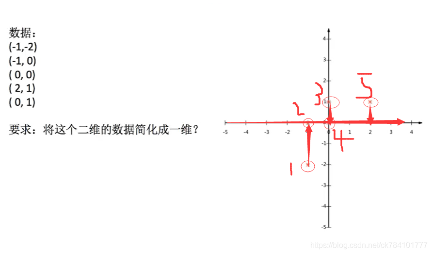 Sklearn 数据预处理,数据降维之特征选择,pca主成分分析sklearn Pca 原始特征 Csdn博客