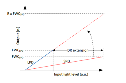HDR sensor 原理介绍_lpd spd-CSDN博客