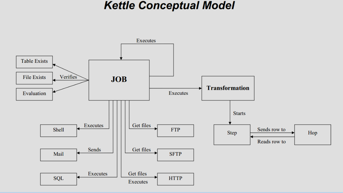 开源工具kettle中Job流程的理解_kettle 中的job-CSDN博客