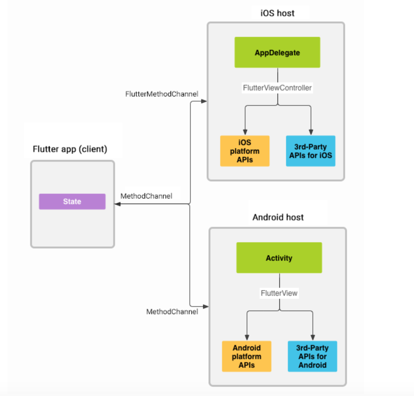 Flutter开发中插件使用_flutter 插件使用git地址-CSDN博客