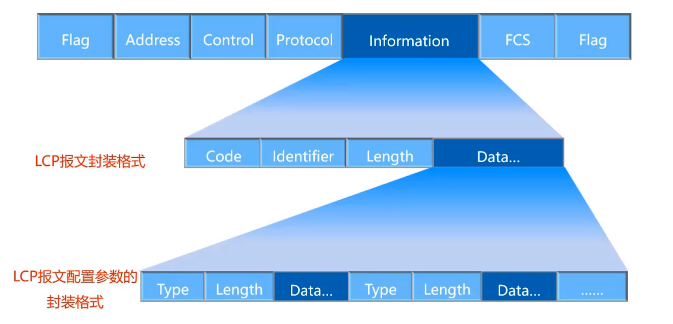7.1、HDLC和PPP原理与配置_hdlc与ppp配置任务计划与设计相关原理-CSDN博客