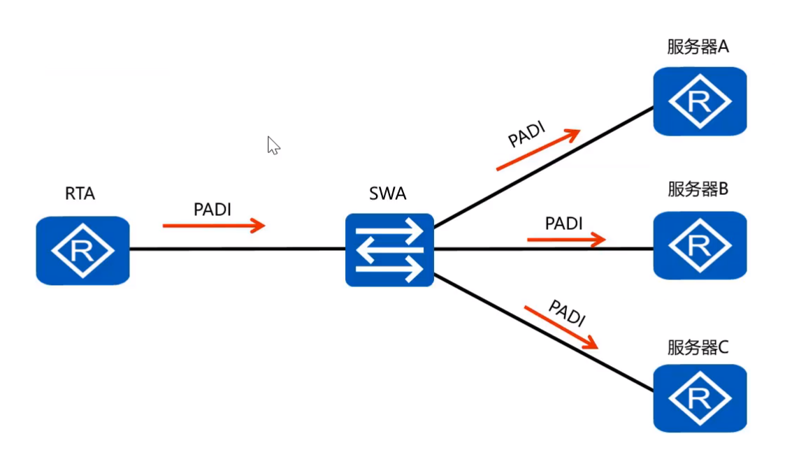 7.2、PPPoE原理与配置_dialer bundle-CSDN博客