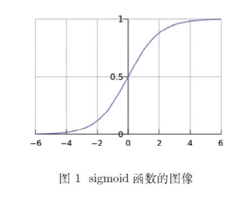 sigmoid的近似处理计算_sigmoid 近似-CSDN博客