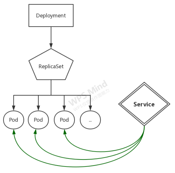 Deployment、ReplicaSet、Pod和Service的关系_deployment和service关系-CSDN博客